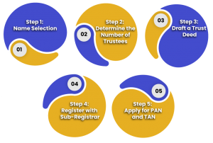 Trust Registration Process under the Indian Trust Act 1882 - An Overview