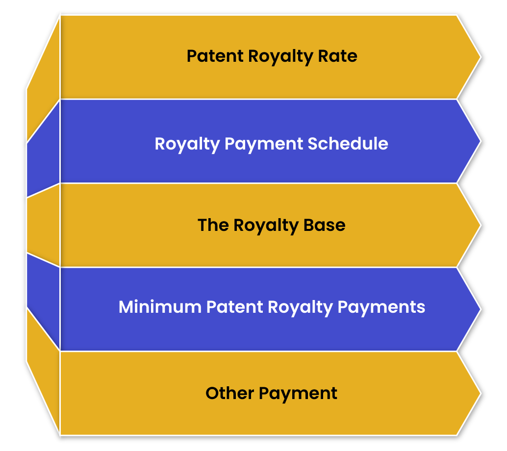 All You Need to Know About Patent Royalty Agreement - Swarit Advisors