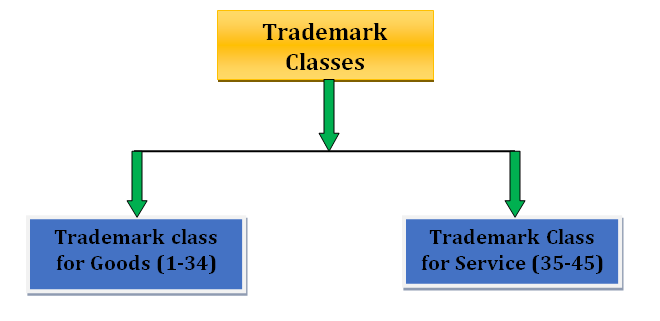Choose Correct Trademark Class for Trademark Registration in India