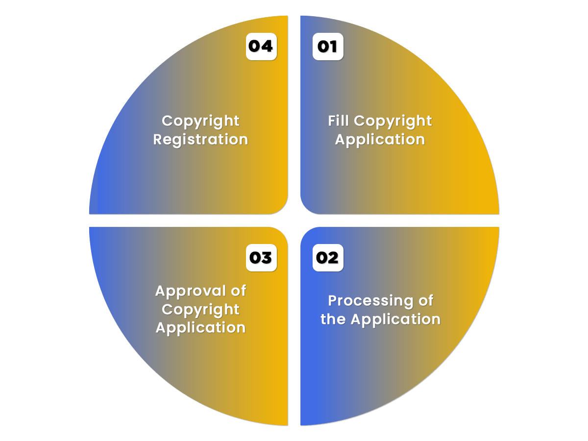 Key Advantages of Copyright Registration under Copyright Act, 1957