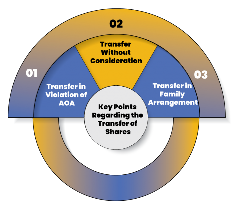 Transfer of Equity Shares: Its Concept and Procedure - Swarit Advisors