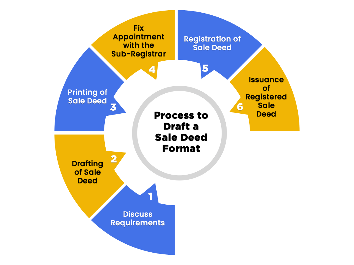 Sale Deed Format - Process to Draft a Sale Deed in India - Swarit Advisors