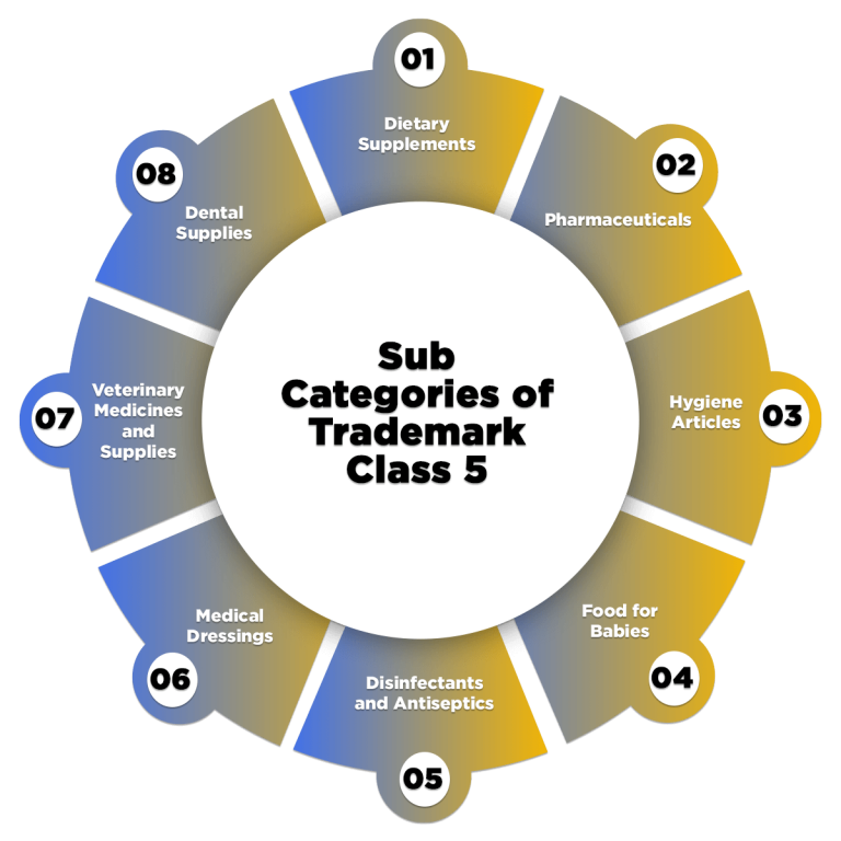 Trademark Class 5 - Items Considered as Pharmaceuticals | SwaritAdvisors