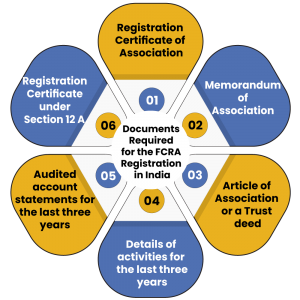 Benefits and Types of FCRA Registration in India - Swarit Advisors