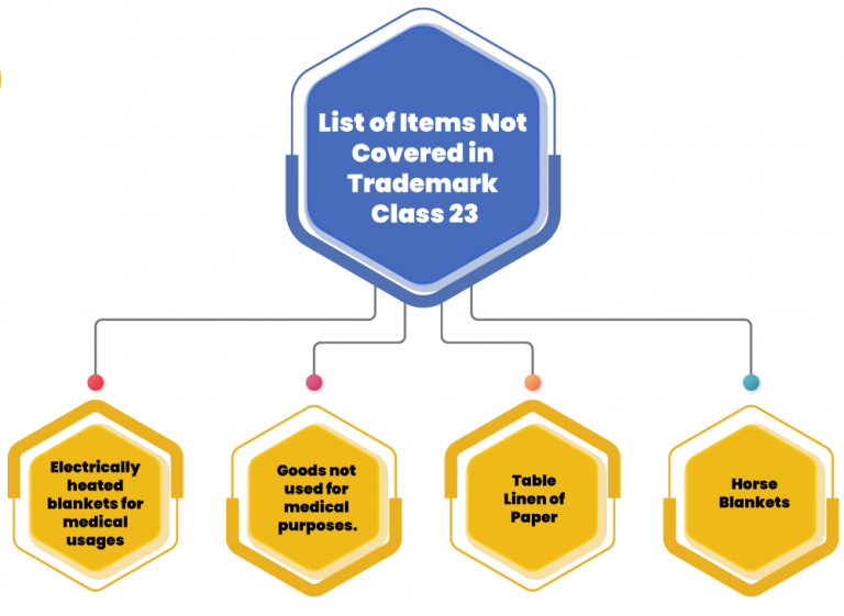List of Items Covered Under Trademark Class 23 - Yarns and Threads