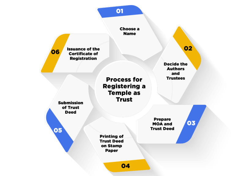 Concept and Process for Temple Registration under NGO - Swarit Advisors