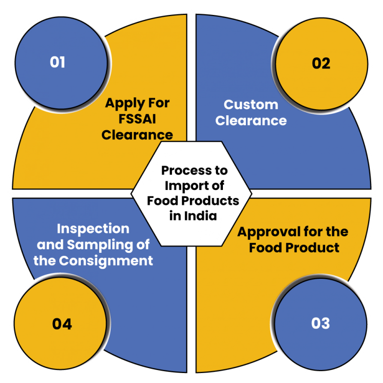Import of Food Products in India: A Complete Procedure - Swarit Advisors