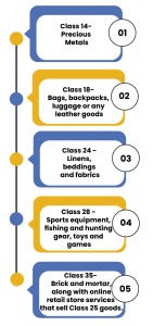 Items Under Trademark Class 25: Clothing, Footwear and Headgear ...