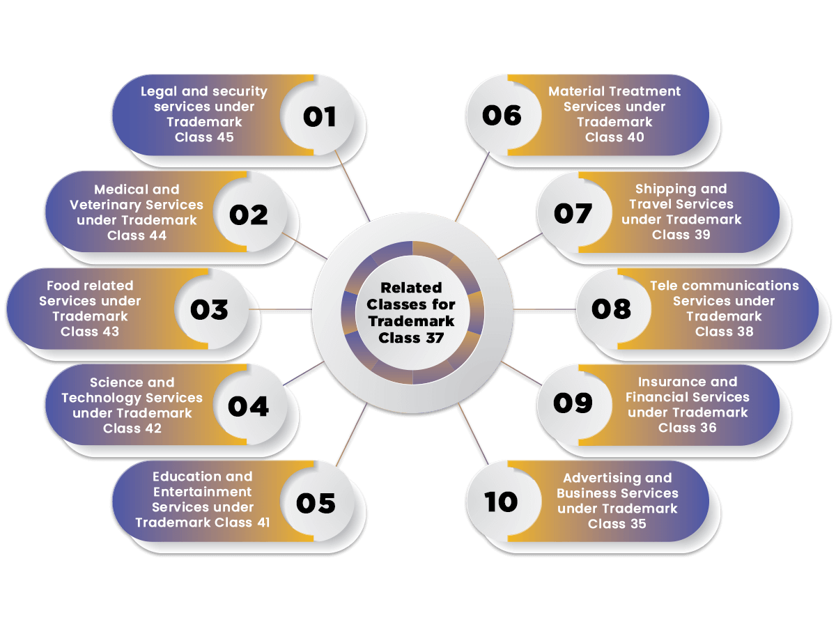 Trademark Class 37: Construction and Repair Services | Swarit Advisors