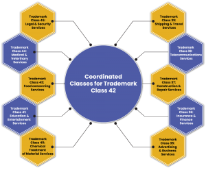 Trademark Class 42: Scientific & Technological Services | SwaritAdvisors